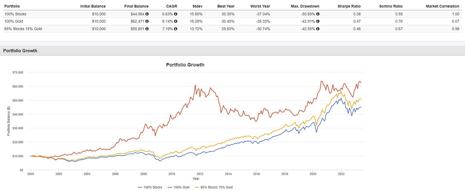 Is Gold a Good Investment?
